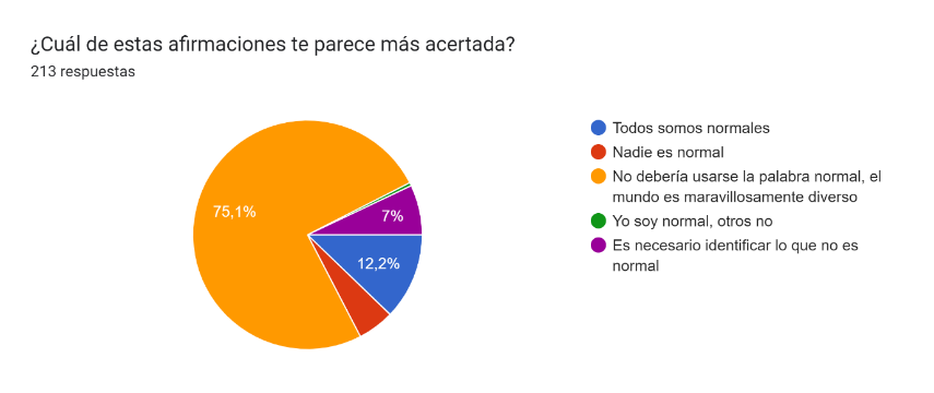 ¿Qué se supone que es ser normal?