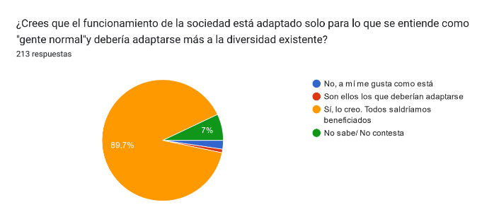 ¿Qué se supone que es ser normal?